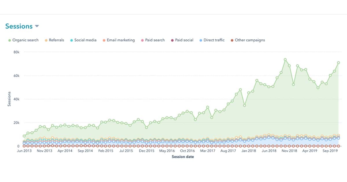 Wait… How Many Blog Posts to Get Traffic to Your Website?