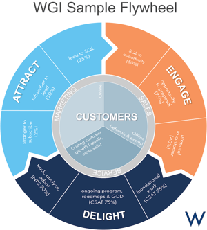How to Design a Successful Inbound Marketing Program Using the Flywheel