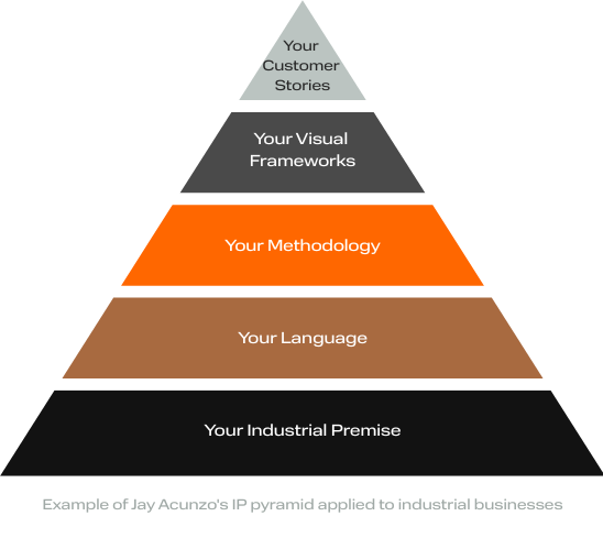 Resonance Over Reach: A Thought Leadership Guide for B2Bs