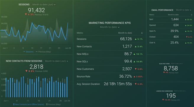 How to Easily Analyze Digital Marketing Metrics Using Databox
