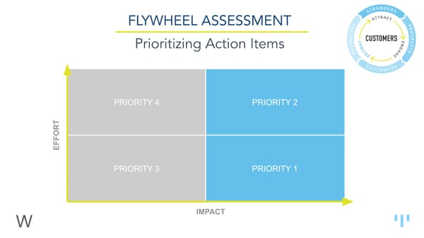 Annual Marketing Plans: How to Conduct an Inbound Flywheel Workshop