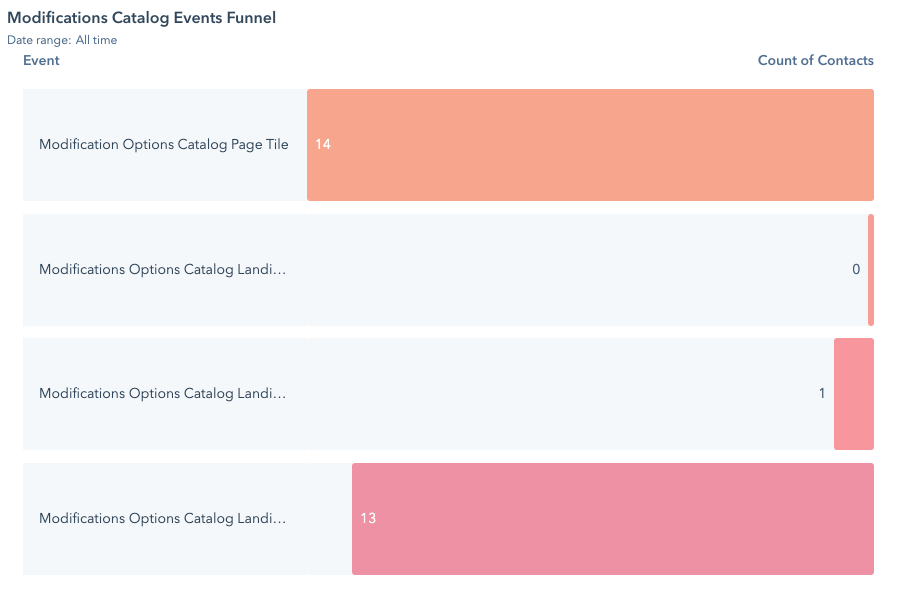 How to Use HubSpot CMS Behavioral Events to Accelerate Sales & Growth