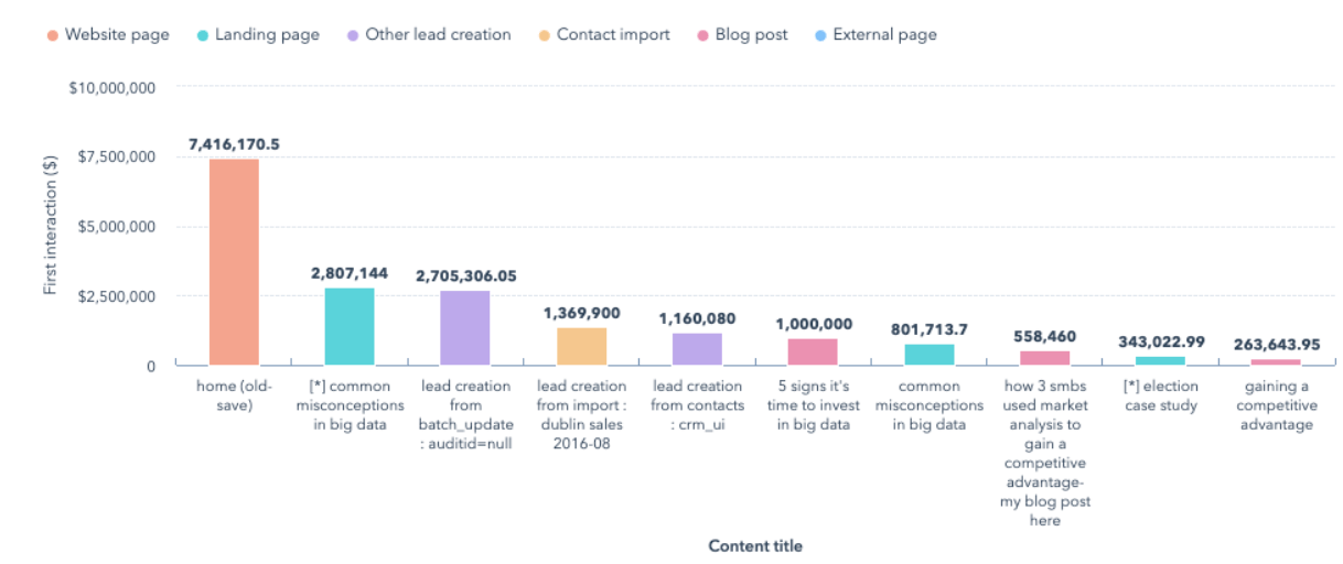 How to Prove Marketing ROI with HubSpot Revenue Attribution Reporting