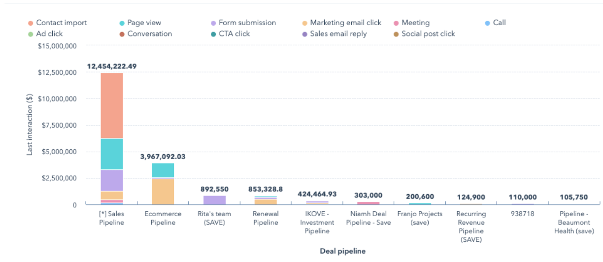 How to Prove Marketing ROI with HubSpot Revenue Attribution Reporting