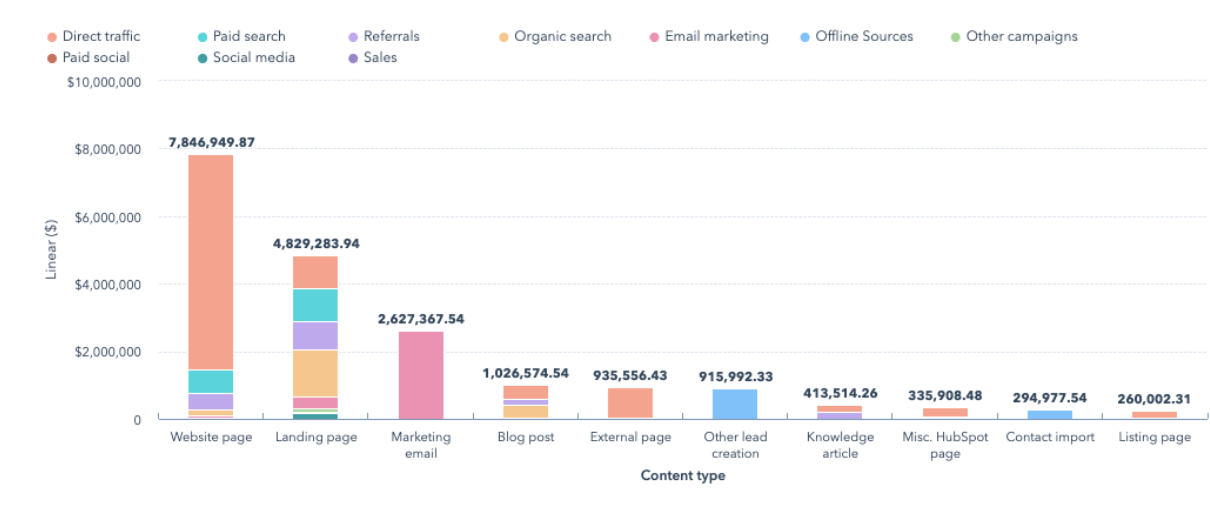 How to Prove Marketing ROI with HubSpot Revenue Attribution Reporting
