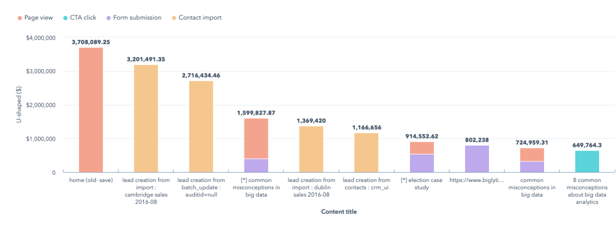 How to Prove Marketing ROI with HubSpot Revenue Attribution Reporting