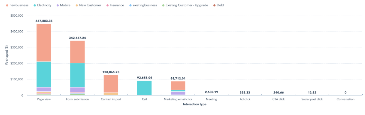 How to Prove Marketing ROI with HubSpot Revenue Attribution Reporting