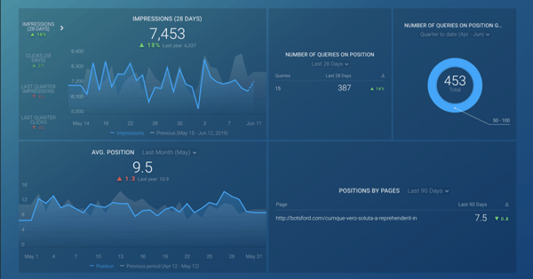 SEO KPIs: What, How, How Often