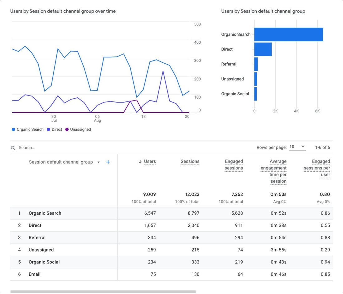How Using Both HubSpot & Google Analytics 4 Improves Inbound Marketing