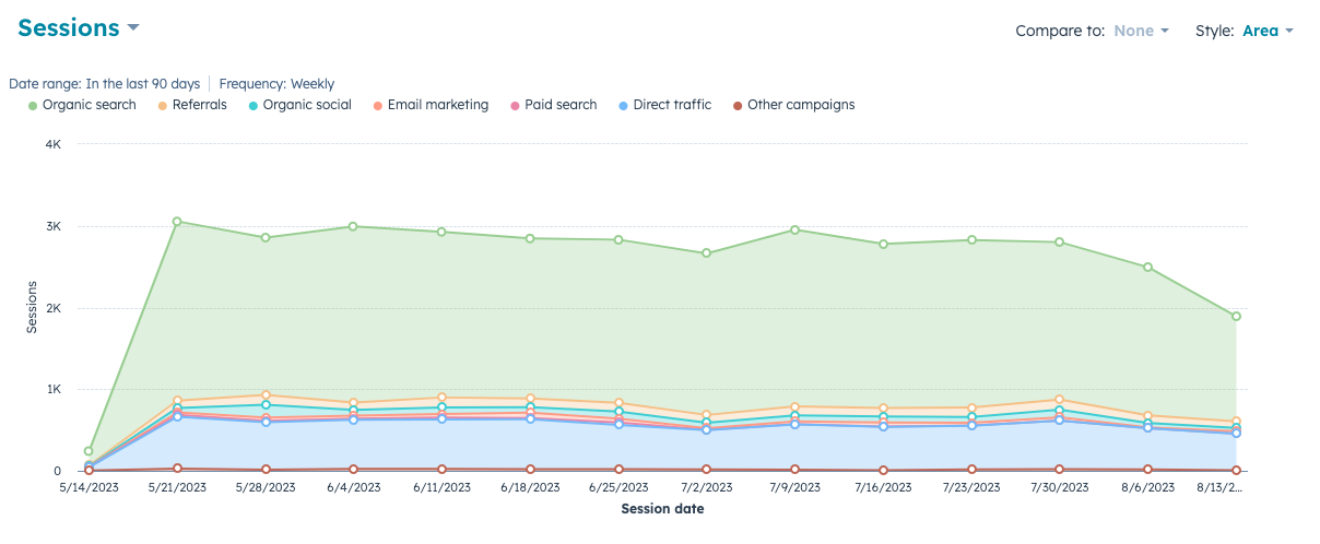 How Using Both HubSpot & Google Analytics 4 Improves Inbound Marketing