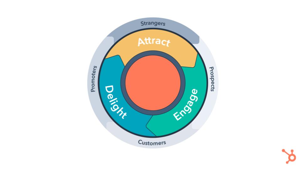 How to Reduce Friction in Your Sales Flywheel